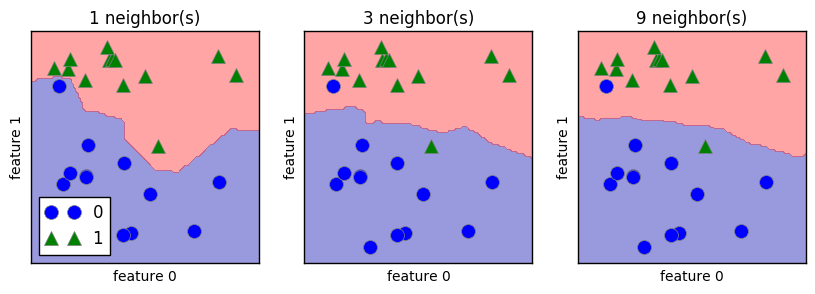 Introduction To Machine Learning With Python Chapter 2 Datasets And Knn Elvin Ouyangs Blog